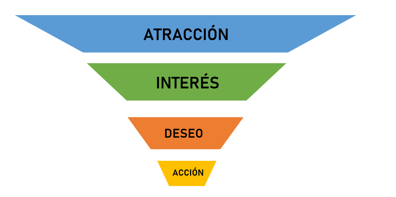 ¿En qué fase del Funnel falla tu negocio? - Stockagile