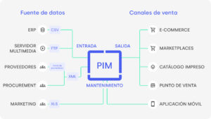 Sistemas PIM: Gestión de productos centralizada y omnicanal | Guía 2024