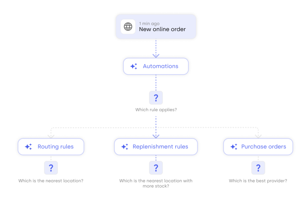 OMS | Order Management System to Streamline your Fulfillment